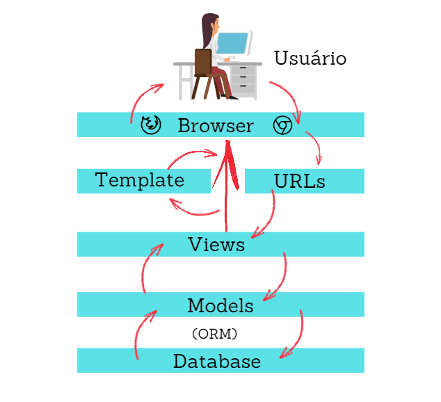 O que é Django? | Blog da TreinaWeb